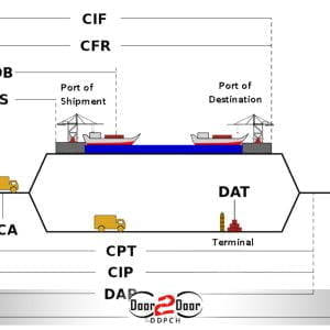 Differences between FOB and FAS ( incoterms full guide)